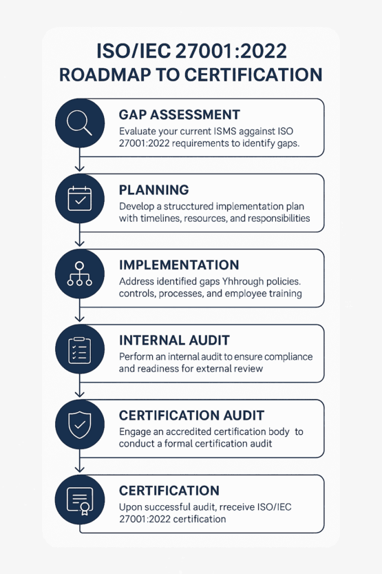 ISO/IEC 27001:2022 - Vektors